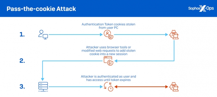 Cookie theft threat: When multi-factor authentication is not enough ...