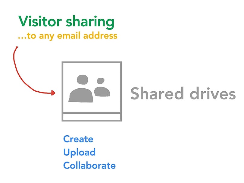 Google Drive shared drives enhance visitor sharing - TechRepublic