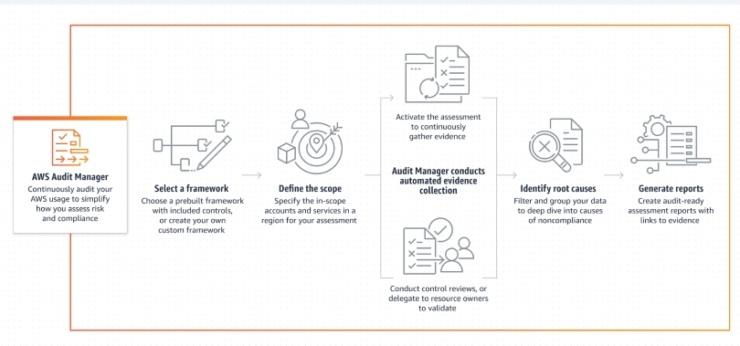 Google Cloud 与 AWS 比较：哪个最好？ - Flnug.com