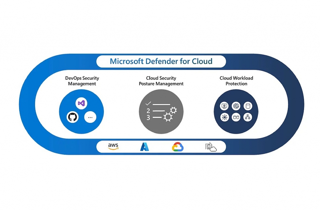 如何通过 Azure 门户启用 Microsoft Defender for Cloud 计划 - Flnug.com