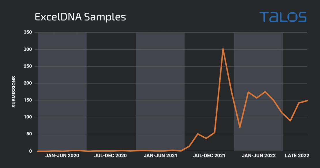 Cisco Talos Report: Threat Actors Use Known Excel Vulnerability Cisco Talos Report: Threat Actors Use Known Excel Vulnerability