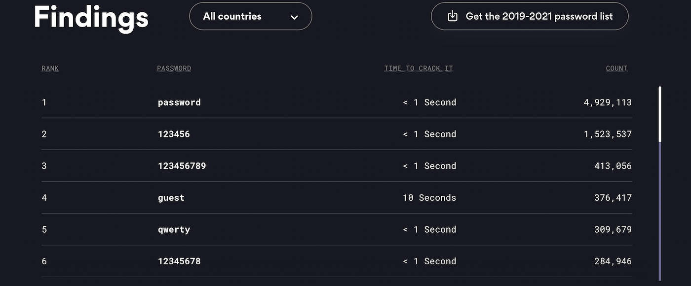 World’s most popular passwords: Use at your own risk