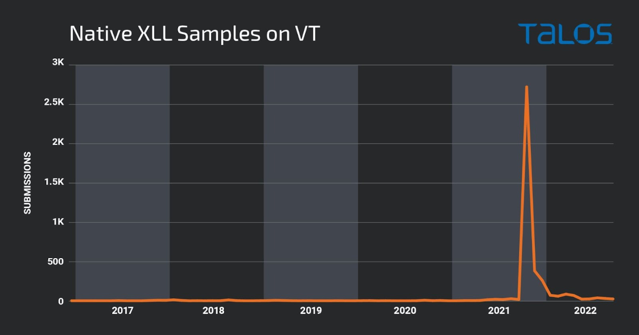 Cisco Talos Report: Threat Actors Use Known Excel Vulnerability Cisco Talos Report: Threat Actors Use Known Excel Vulnerability
