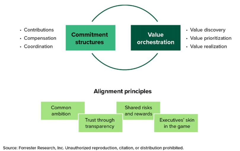 Value Orchestration: Model for Successful Business Transformation