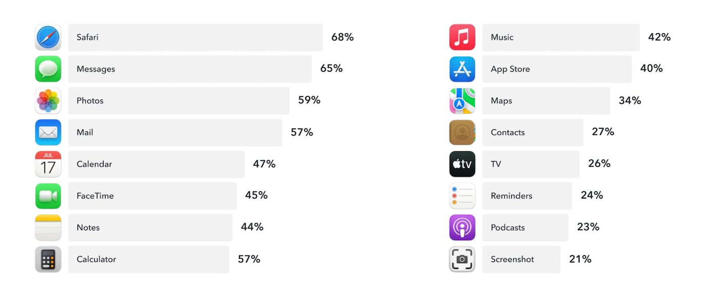 Survey reveals surprising Mac user app preferences and purchasing trends