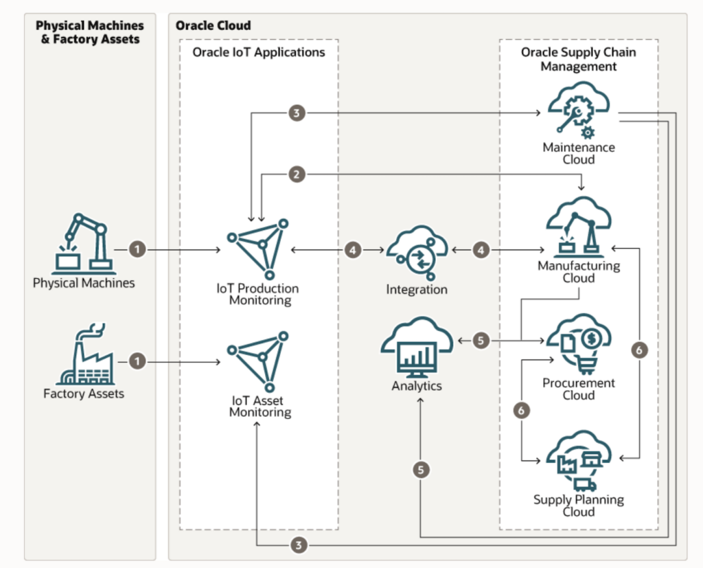 Oracle vs AWS: Compare top IIoT products