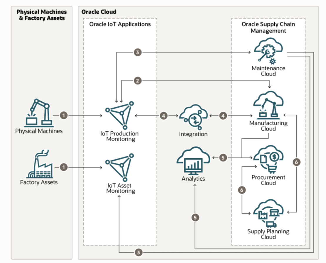Oracle vs AWS: Compare top IIoT products