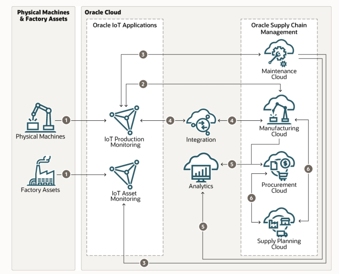 Oracle vs AWS: Compare top IIoT products