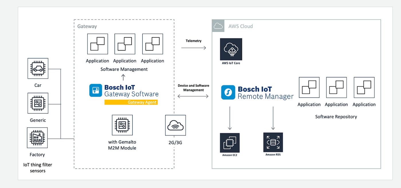 Oracle vs AWS: Compare top IIoT products