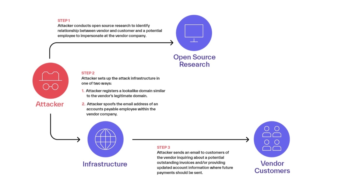 New cybersecurity BEC attack mimics vendors