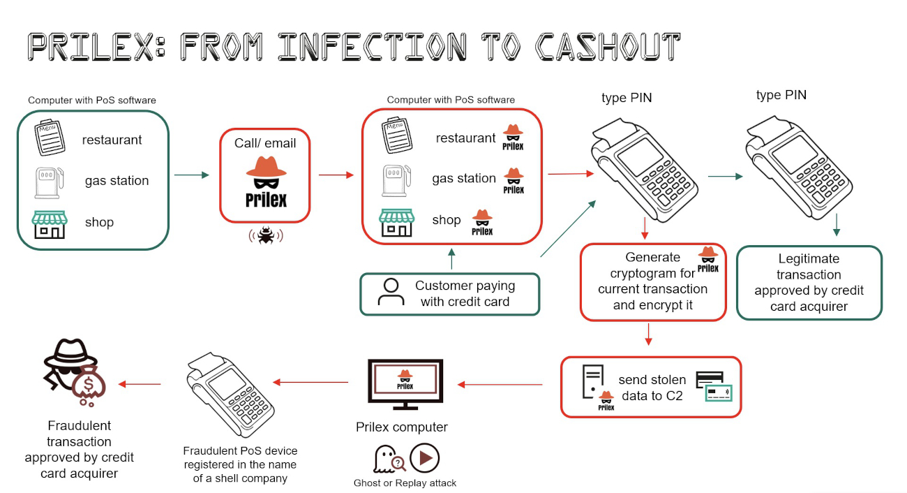 Prilex POS Malware Evolves To Block Contactless Transactions