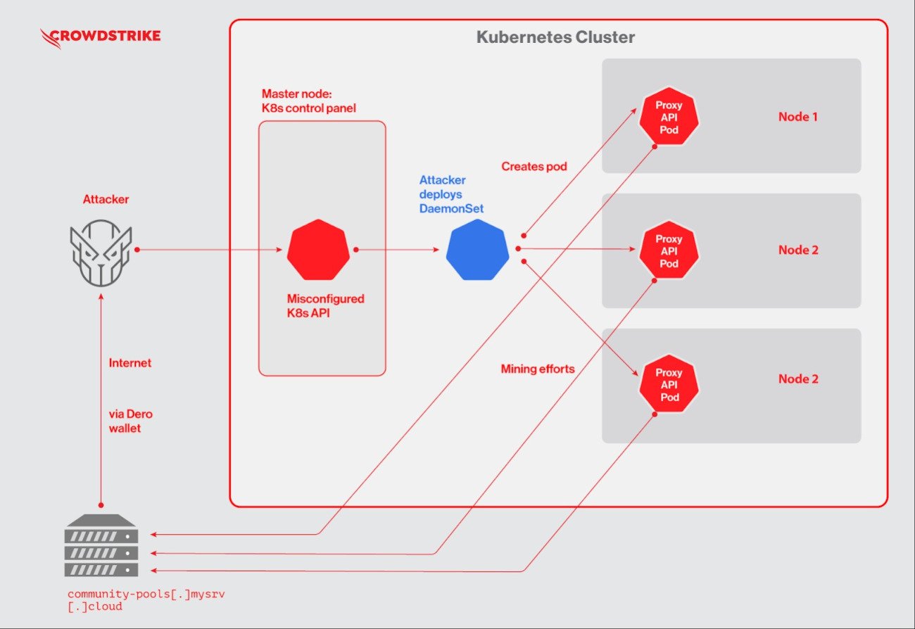 First Dero Cryptojacking Targets Unprotected Kubernetes Instances