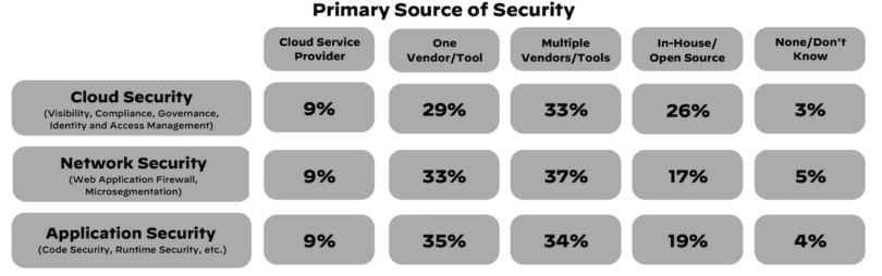 Cloud security, hampered by proliferation of tools, has a “forest for trees” problem