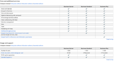 Google Workspace pricing: How To Choose the Right Plan