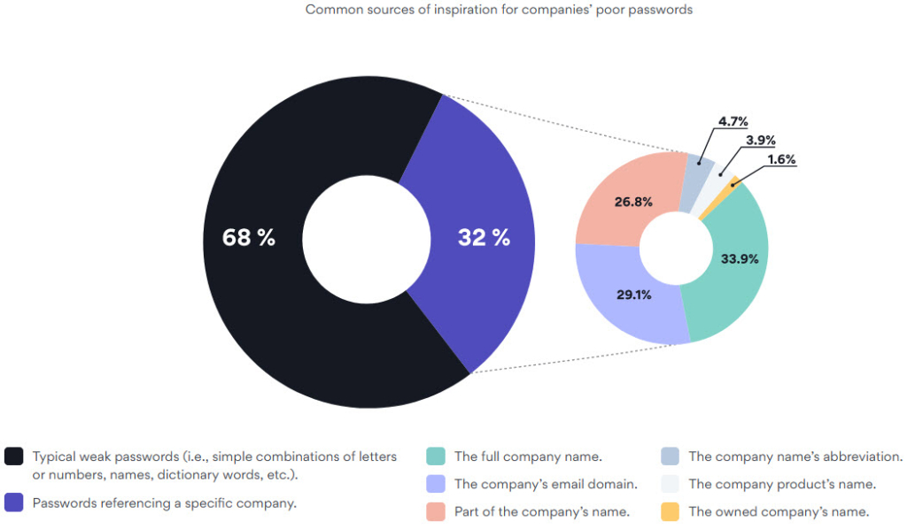 Report: Terrible Employee Passwords at World's Largest Companies