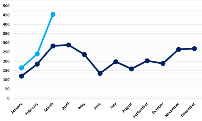 Ransomware attacks increased 91% in March, as threat actors find new ...