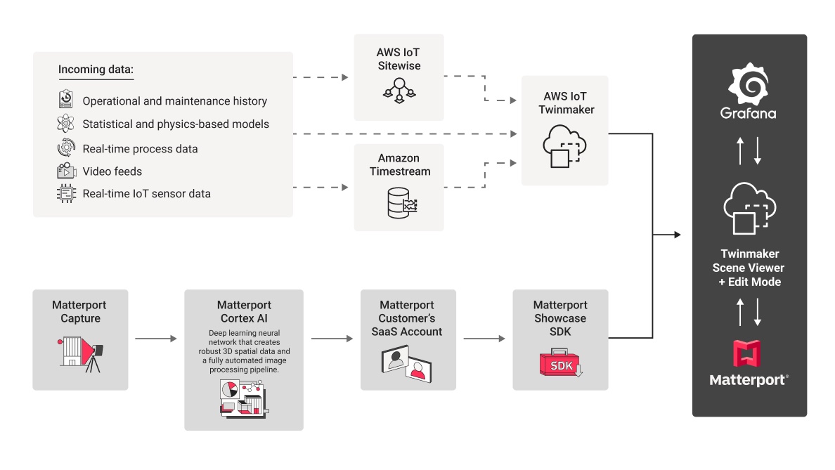 AWS、Matterport Partnershipは、共同ダッシュボードでデジタルツインを強化します - 世界の顔