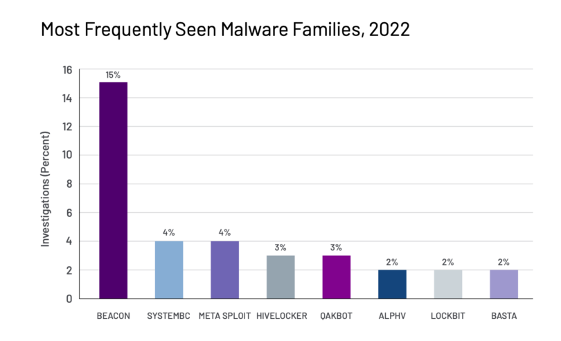 Malware is proliferating, but defensive measures bear fruit: Mandiant