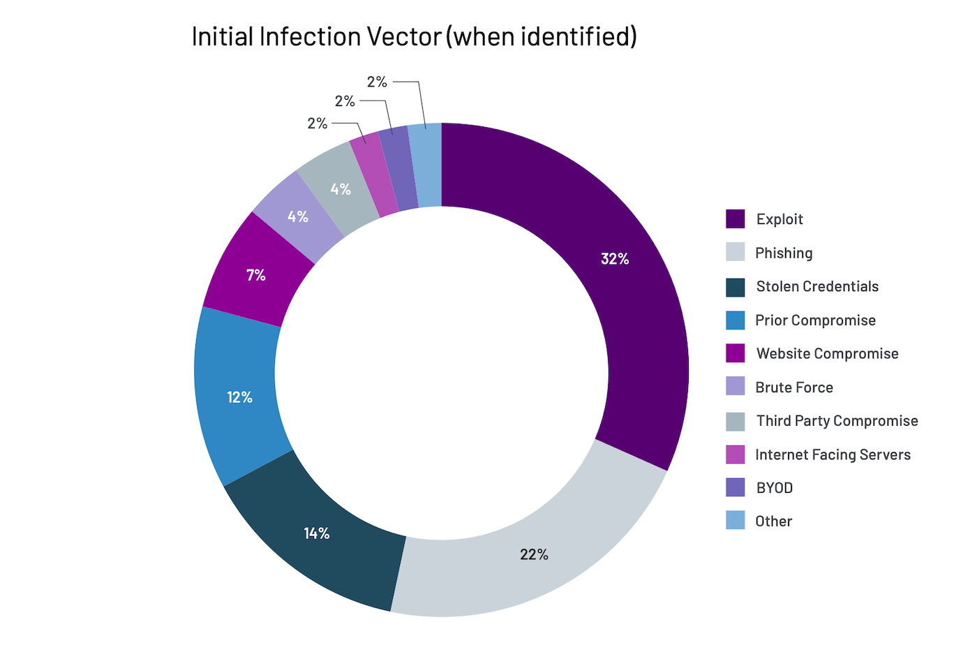 Malware Is Proliferating But Defensive Measures Bear Fruit Mandiant 3600