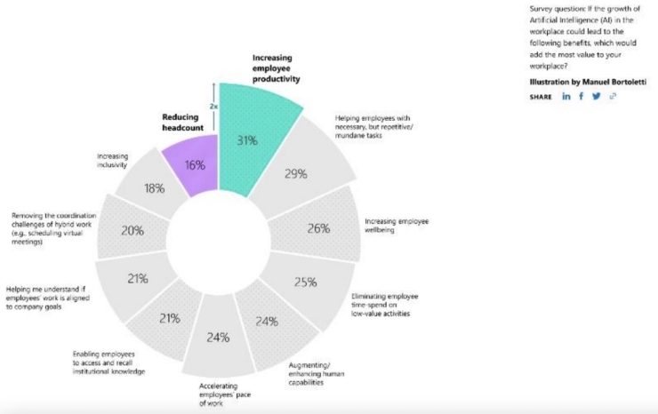 Microsoft Work Trend Index: AI will work alongside employees
