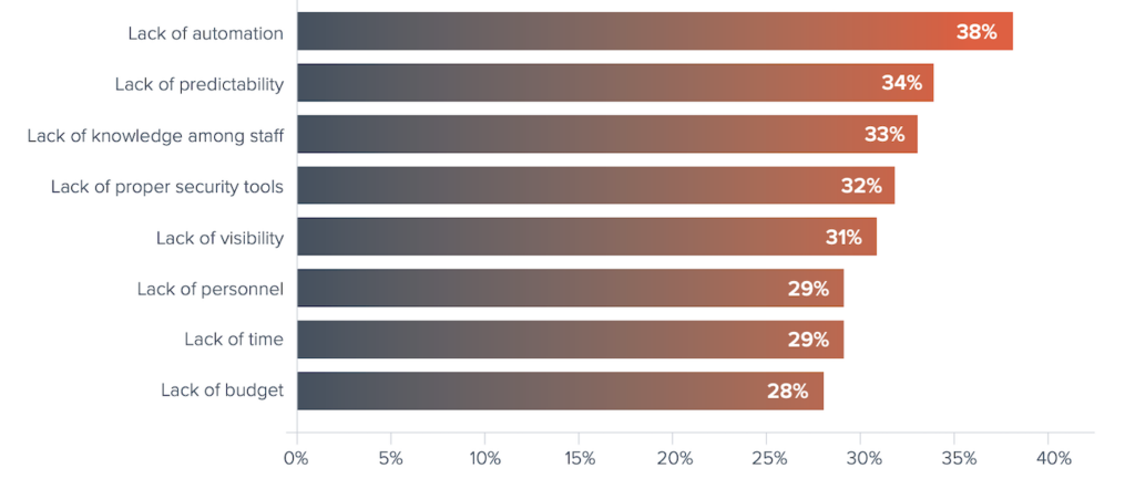 50% of companies had spearphishing puncture wounds in 2022