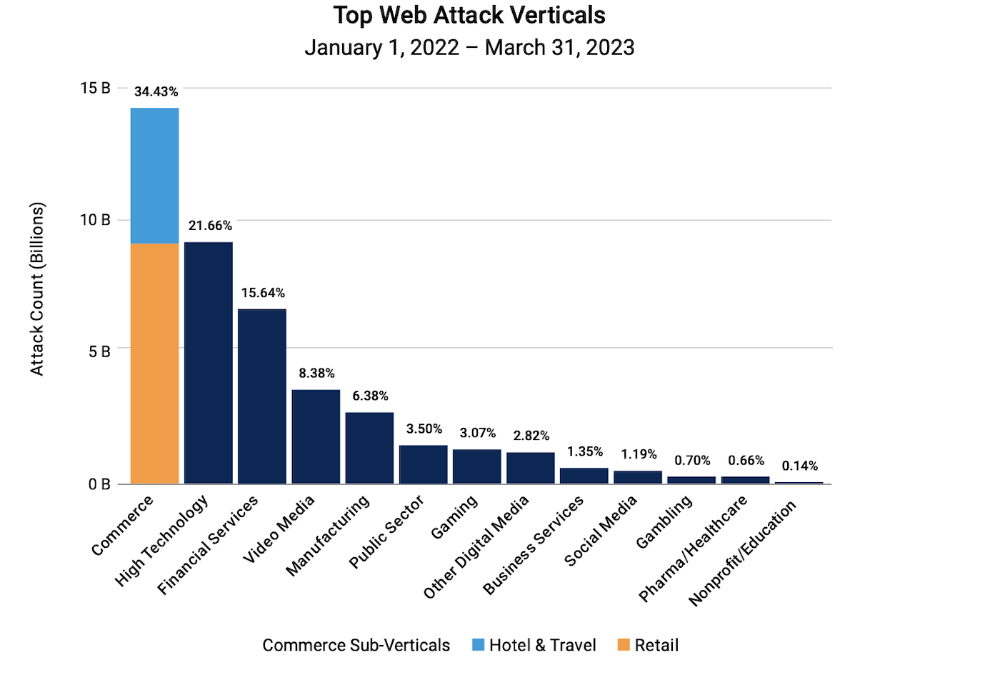 Bots, phishing, server attacks making commerce a cybersecurity hotspot