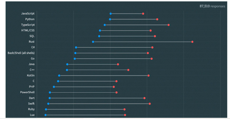 Stack Overflows 2023 Developer Survey Are Developers Using Ai