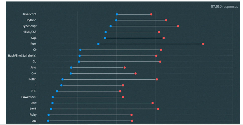 Stack Overflows 2023 Developer Survey Are Developers Using Ai