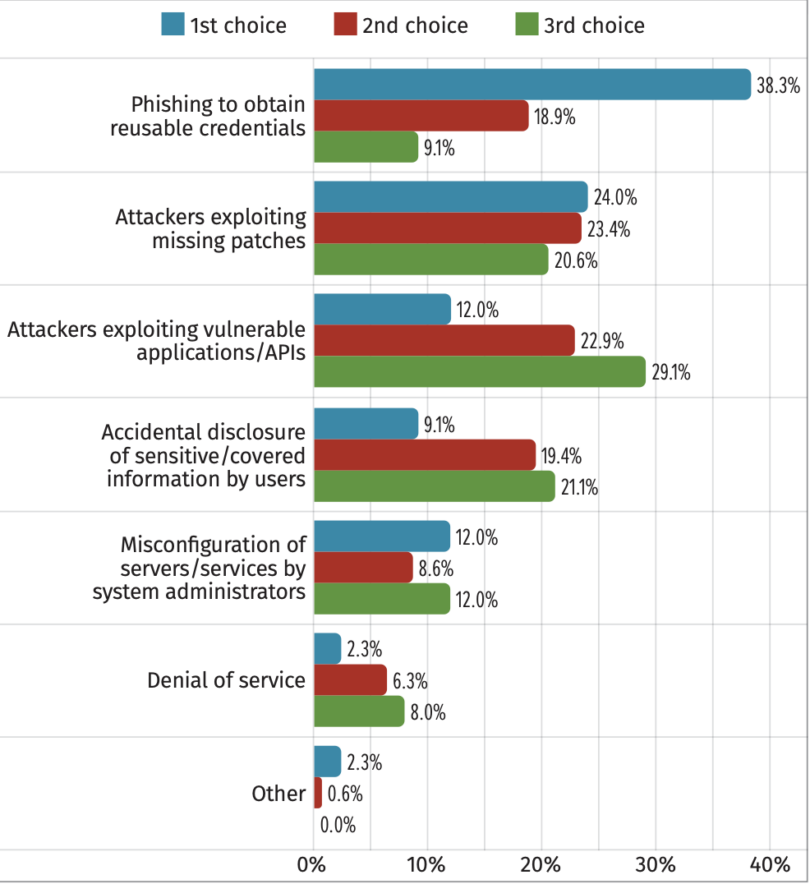 Akamai 2023 Survey: Less Than 50% of Respondents Have API Security ...