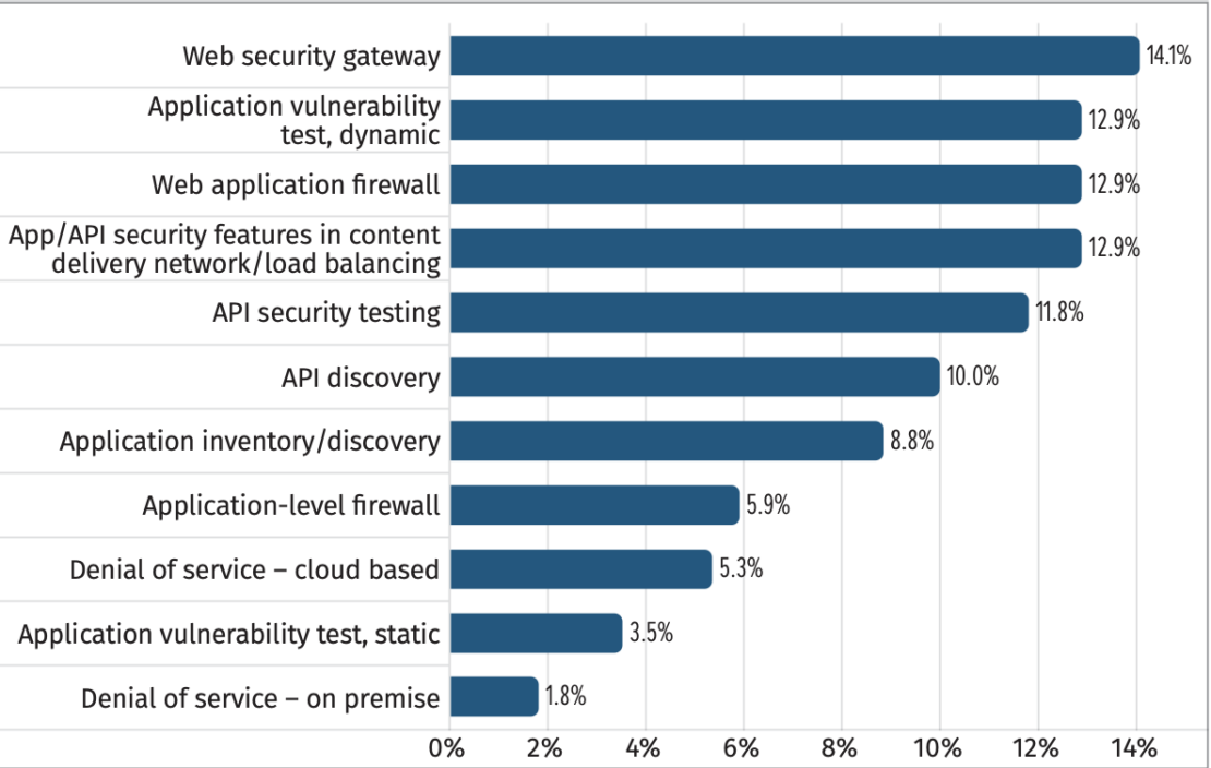 Akamai 2023 Survey: Less Than 50% of Respondents Have API Security ...