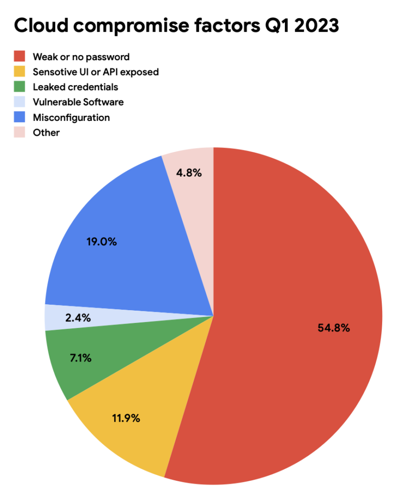 Google Cloud Study: Big Risk in Proliferating Credentials, Keys