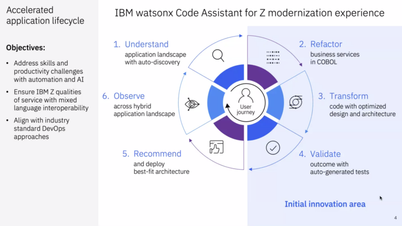 Watsonx Code Assistant Adds COBOL-to-Java Translations on IBM Z