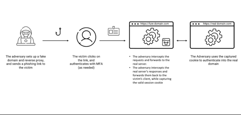 Massive EvilProxy Phishing Attack Campaign Bypasses 2FA, Targets Top ...