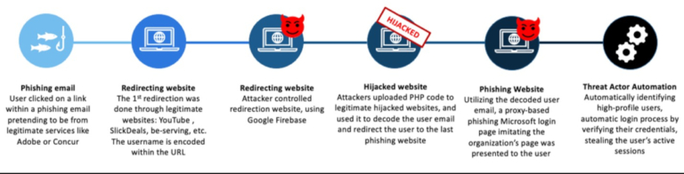 Massive EvilProxy Phishing Attack Campaign Bypasses 2FA, Targets Top-Level Executives