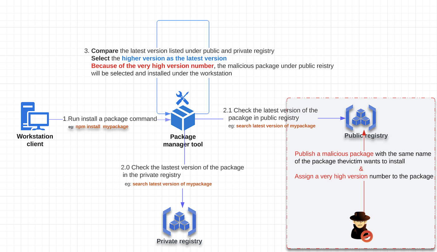 Dependency Confusion Attacks: New Research Into Which Businesses are At Risk