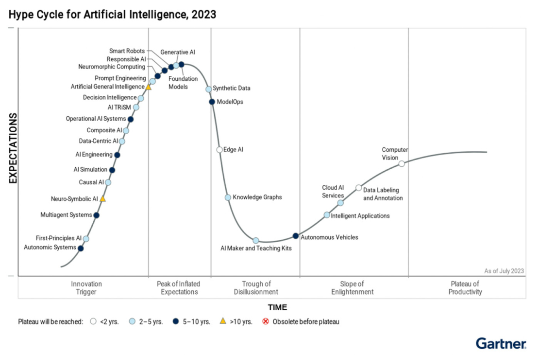 Generative AI and Foundation Models Face Inflated Expectations