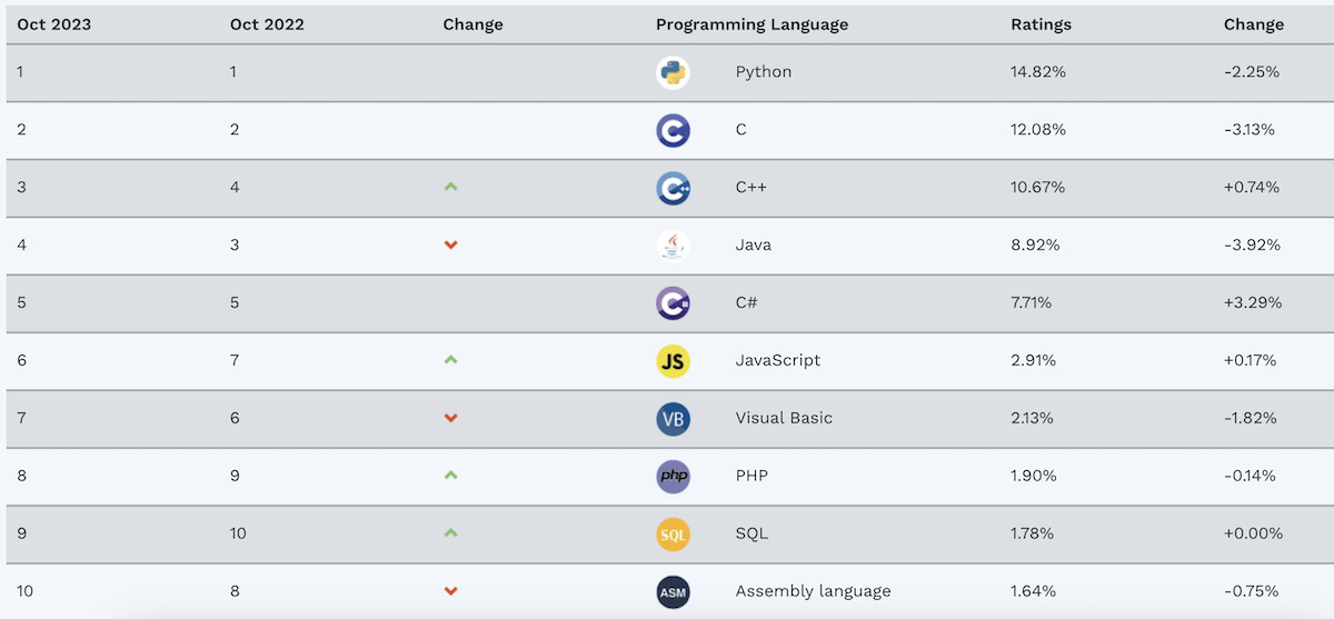 Top 10 Most Popular Programming Languages – Ufolep Top 10 Most Popular Programming Languages – Ufolep