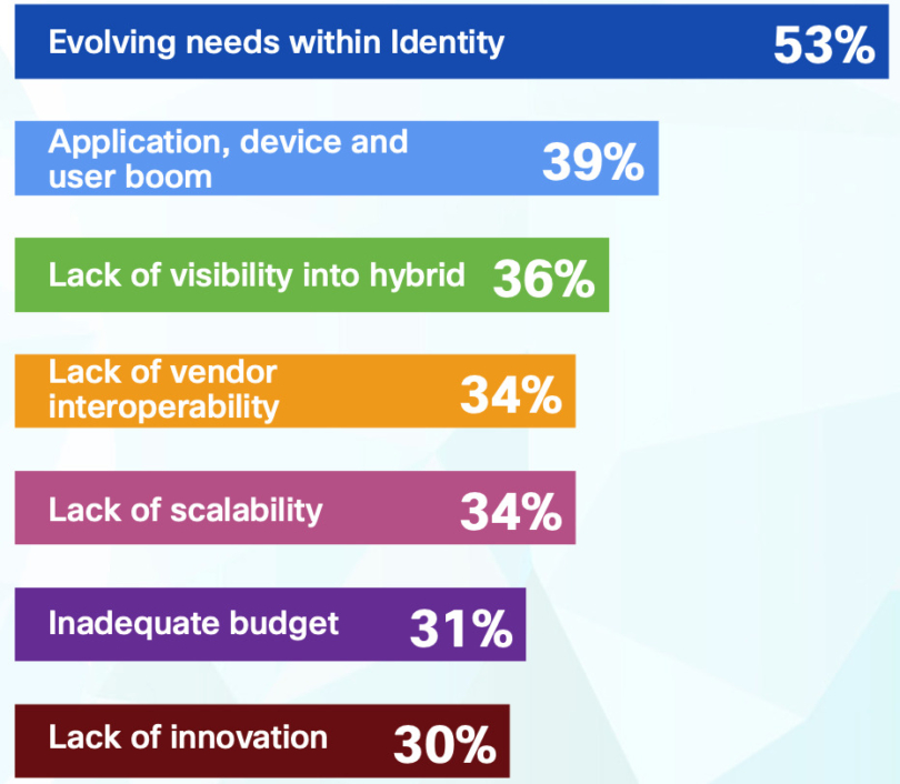 Cisco: Booming identity market driven by leadership awareness