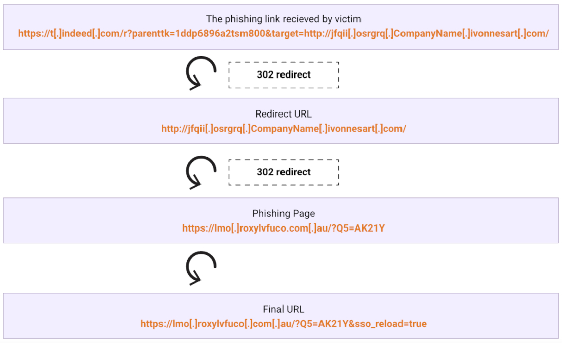 New EvilProxy Phishing Attack Uses Indeed.com Redirector to Target US ...