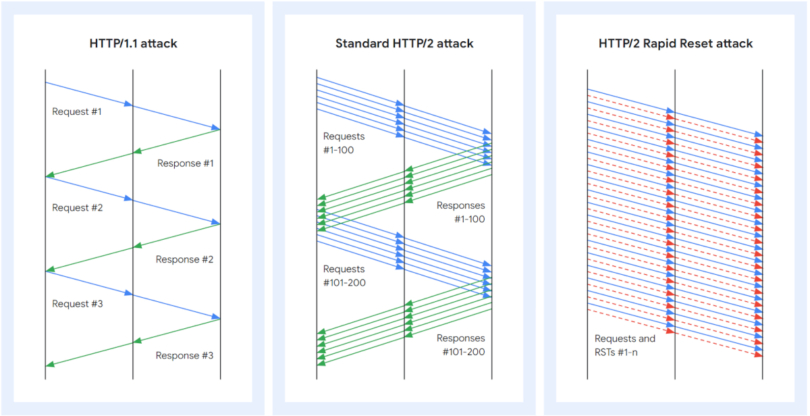 New DDoS Attack is Record Breaking: HTTP/2 Rapid Reset Zero-Day ...