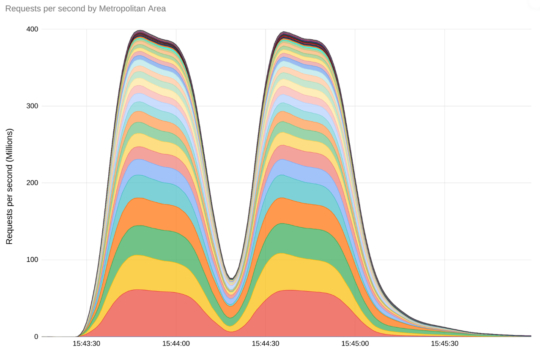 New DDoS Attack is Record Breaking: HTTP/2 Rapid Reset Zero-Day ...