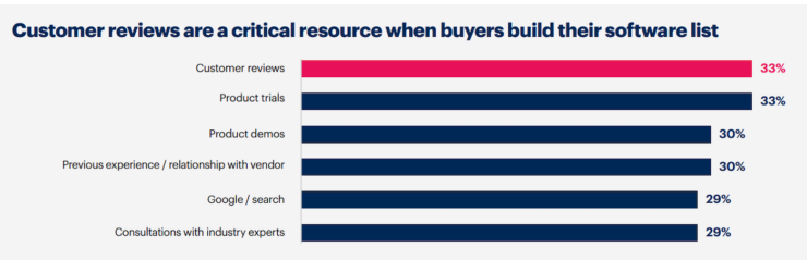 Gartner: 60% of Software Buyers Express Regret After Purchasing Products