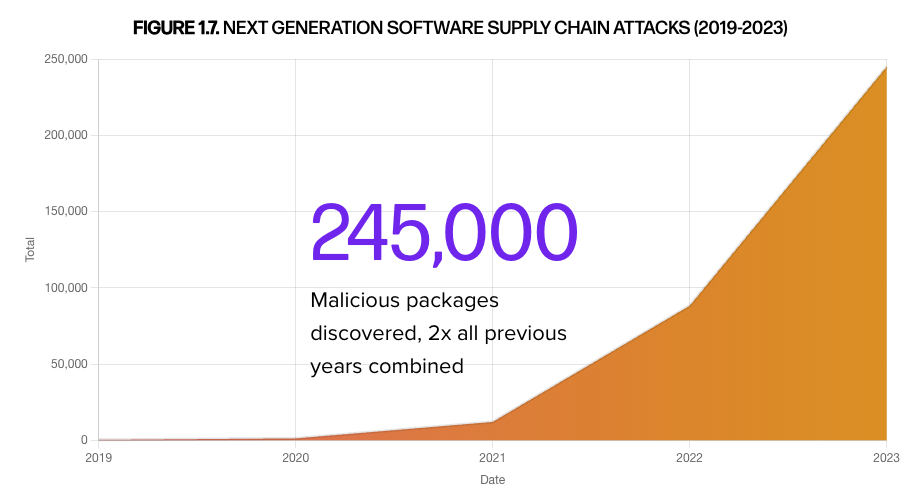 Software Supply Chain Attacks Up 200%: New Sonatype Research