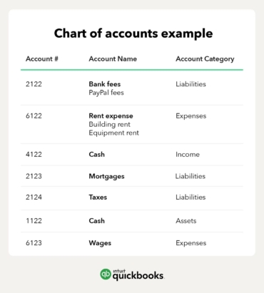 What Is a Chart of Accounts? How Does It Works and Examples