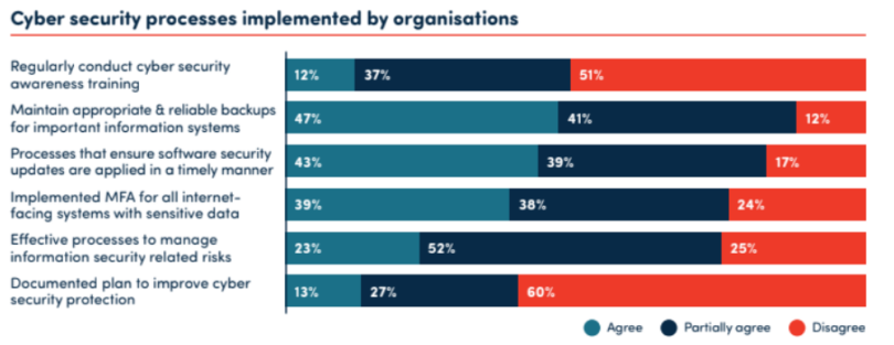 Australian Nonprofit Cyber Security Is So Poor It Might Be Affecting ...