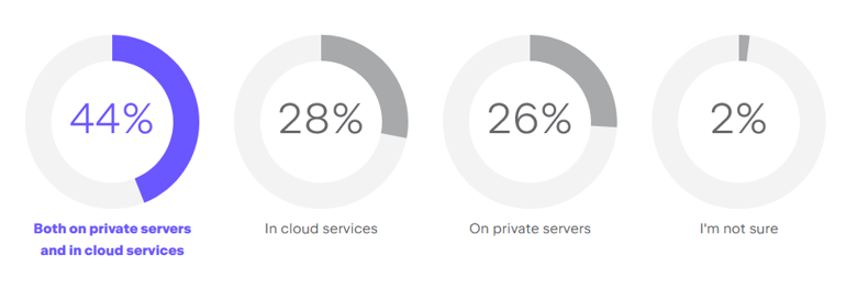 JetBrains State of Developer Ecosystem 2023: Analysis of DevOps Results ...