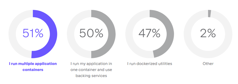 JetBrains State of Developer Ecosystem 2023: Analysis of DevOps Results ...