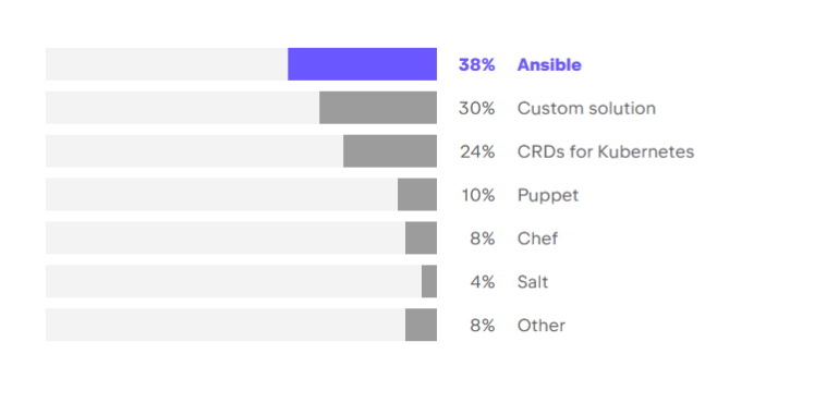 JetBrains State of Developer Ecosystem 2023: Analysis of DevOps Results ...