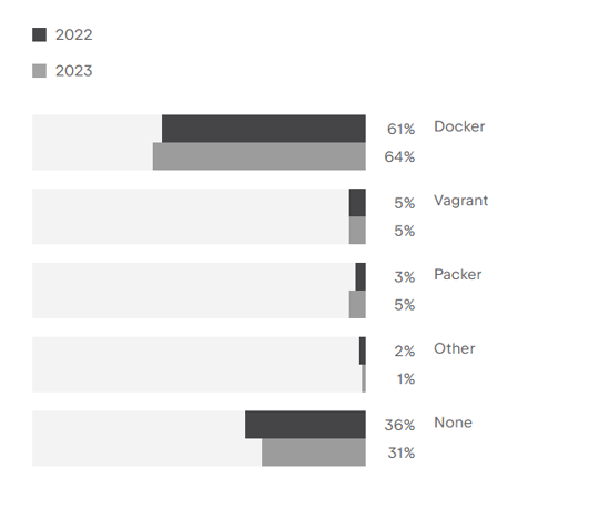 JetBrains State of Developer Ecosystem 2023: Analysis of DevOps Results ...