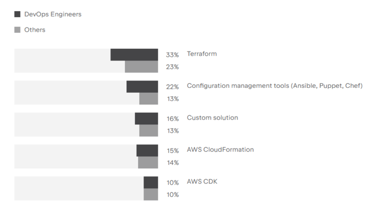 JetBrains State of Developer Ecosystem 2023: Analysis of DevOps Results ...